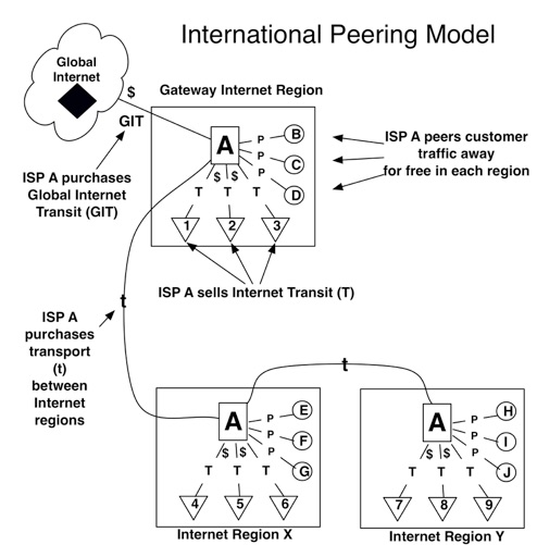 An International Peering Model (Part 1 of 2)