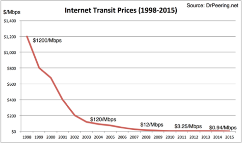 Global broadband prices over time