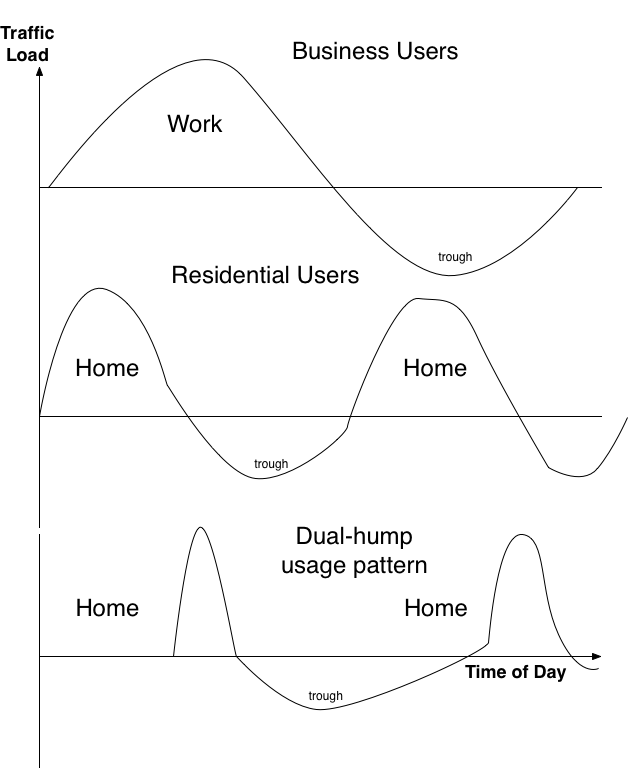 Chapter 3-9 - Internet Transit Troughs