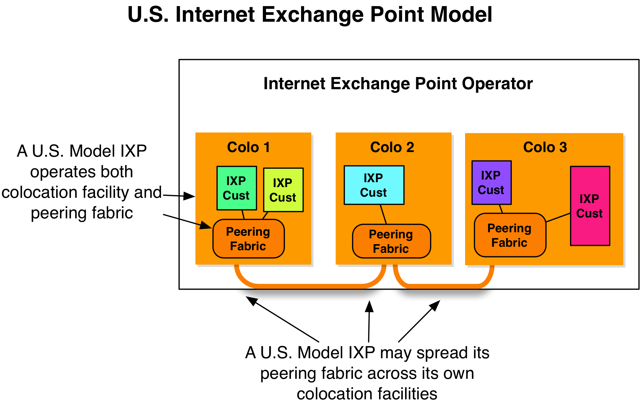 The U.S. vs. European Internet Exchange Point Models