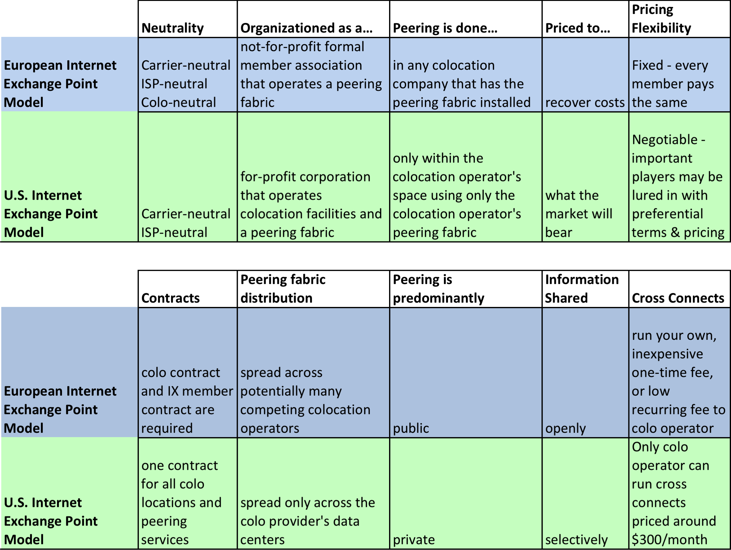 The U.S. vs. European Internet Exchange Point Models