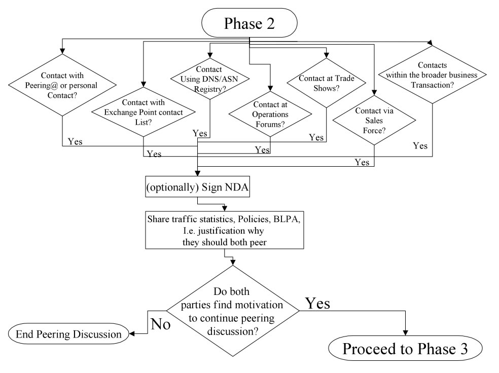 DrPeering Internet Service Providers and Peering